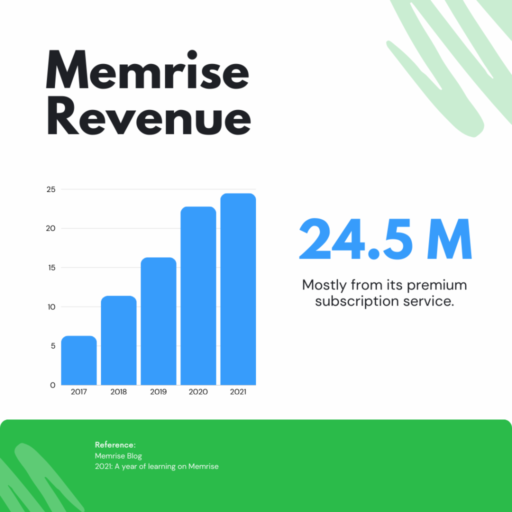 Memrise Statistics: Revealing Revenue and User Insights - Cooljugator