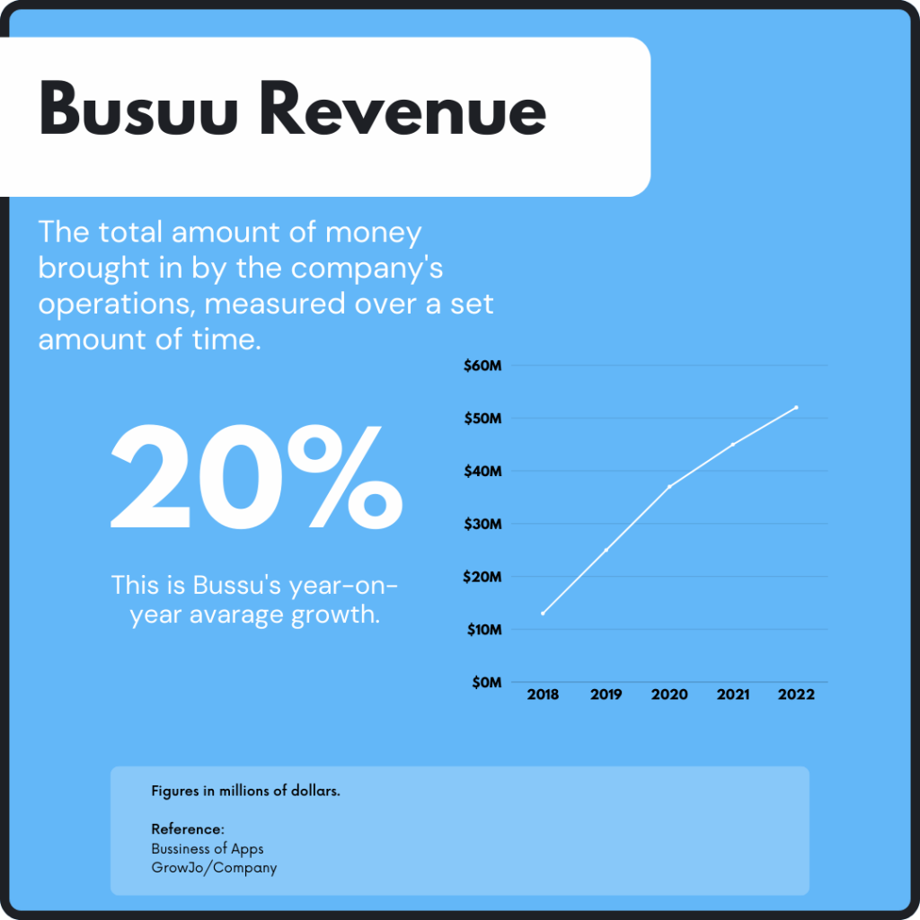 7 Must-Know Busuu Statistics Revealing the Platform's Explosive Growth ...