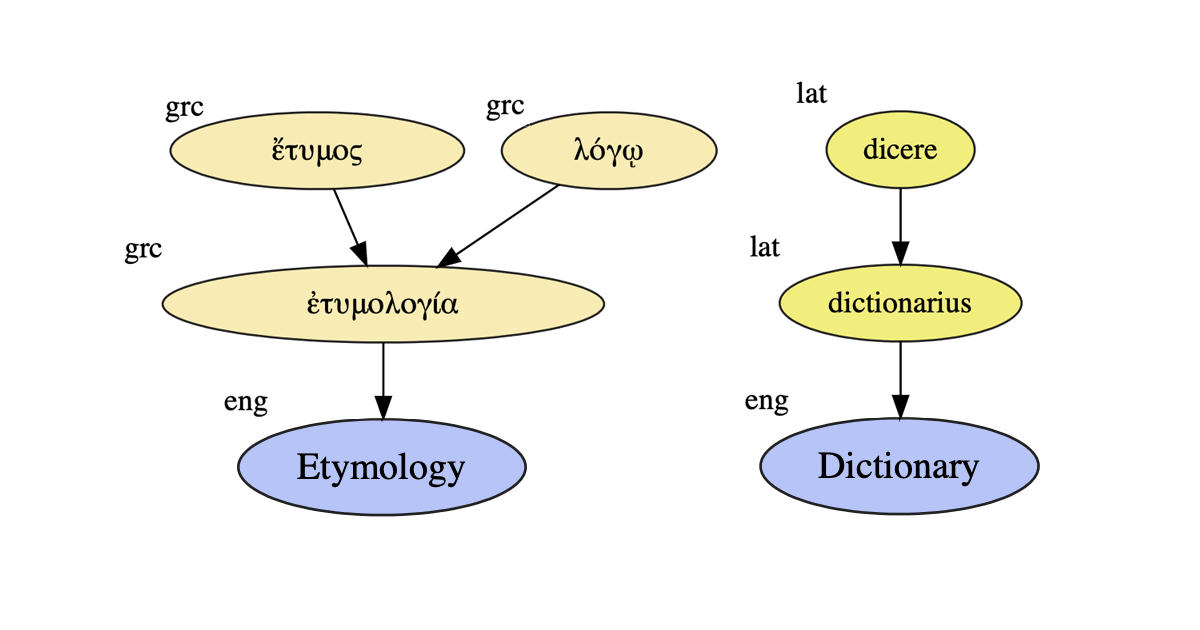 Autumn Etymology In English Autumn Etymology In English
